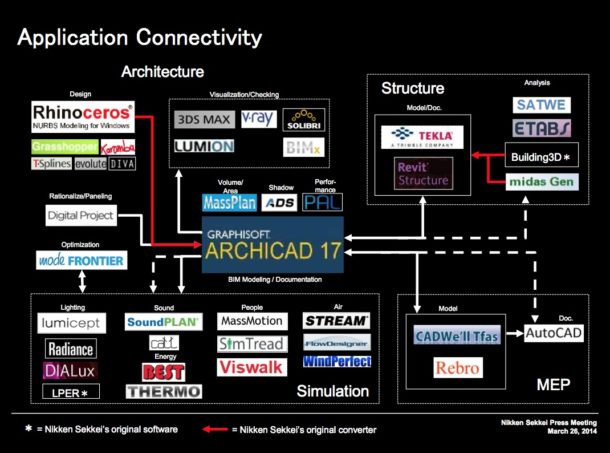 GRAPHISOFT announces Rhino to ArchiCAD Connection