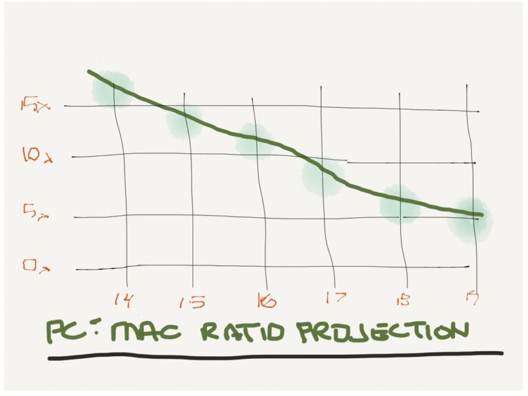 Analysis: How PC to Mac unit ratio will reach 1991 levels by 2019