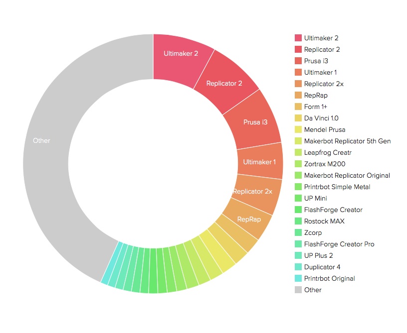 3D Hubs Report Shows Most Popular 3D Modeling Software Is SolidWorks