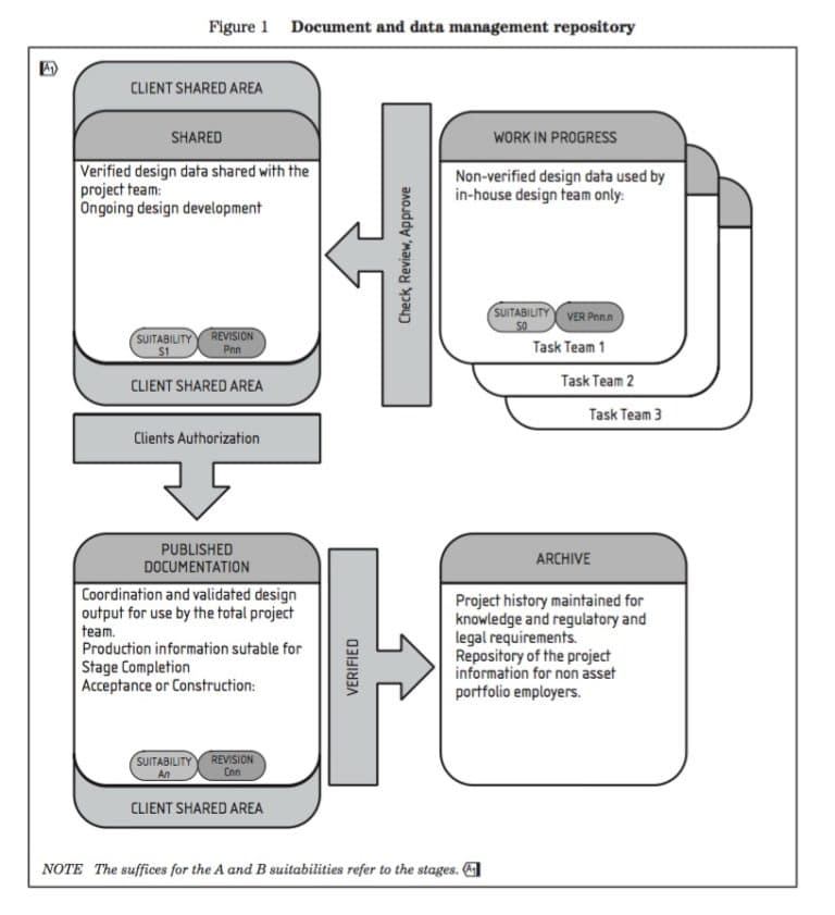 A Primer on CDEs (Common Data Environments) for Architects